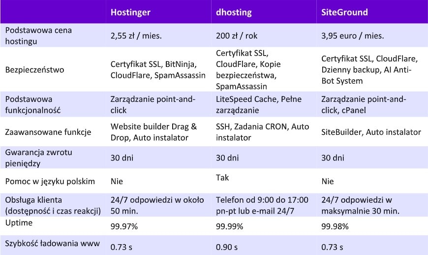 10 Najlepszych Hostingów 2020 - prawdziwe testy i rankingi