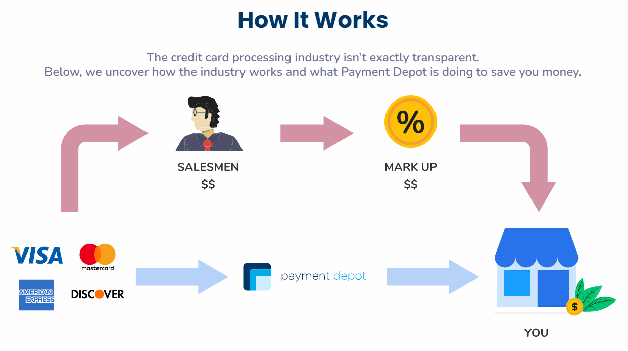 6 Best Credit Card Processing for Small Businesses in 2022