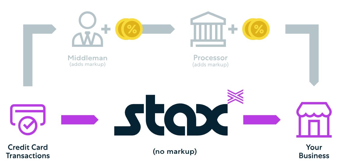 6 Cheapest Credit Card Processing: Stick to Your Budget [2022]