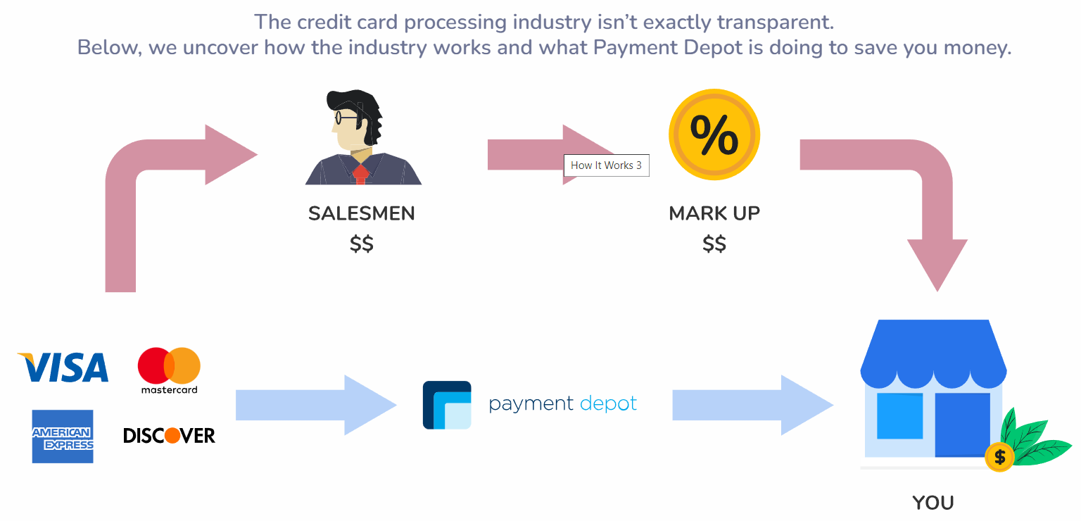 6 Cheapest Credit Card Processing: Stick to Your Budget [2022]
